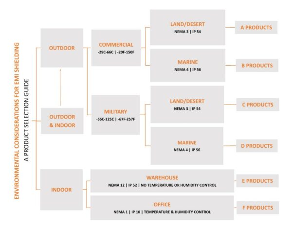 MAJR-Environmental-Considerations-EMI-Shielding-Product Selection-Flow ...